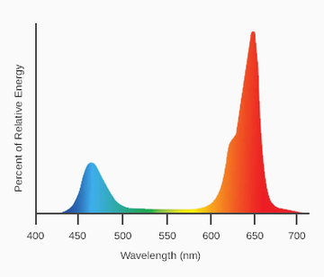 SolarSystem® 1100 UVB LED Grow Lights | California LightWorks